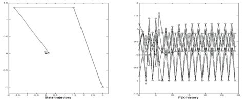 Closed Loop Simulation Results State Trajectory And P K History
