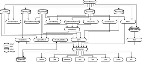 Overview Diagram Of Our Informed Player Model Download Scientific