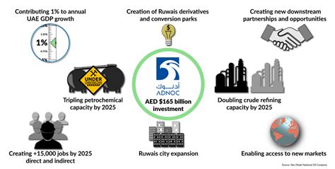 The Uae Has Ambitious Plans For Its Gas And Oil Production Gis Reports