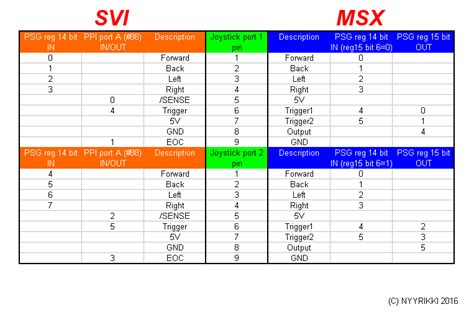 Svi 3x8 Joystick Port Msx Wiki