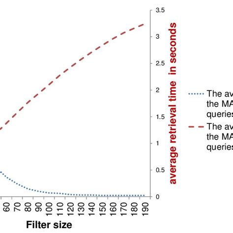 The Average Retrieval Error And Average Retrieval Time For The Case