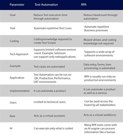 Kushan Shalindra Amarasiri On Linkedin This Is To A Buddy Who Asked Difference Between Test