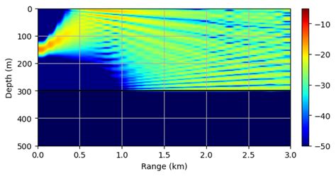 Propagation In Shalow Water — Wave Propagation Framework 100 Documentation
