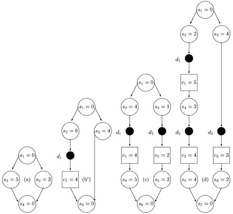 Four Conditional Clustering Tests Download Scientific Diagram