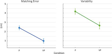 mean and se of matching error left panel and variability right