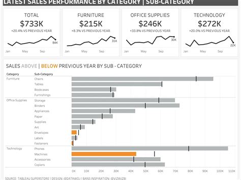 A Visually Insightful Dashboard That Helps Answer Business Questions