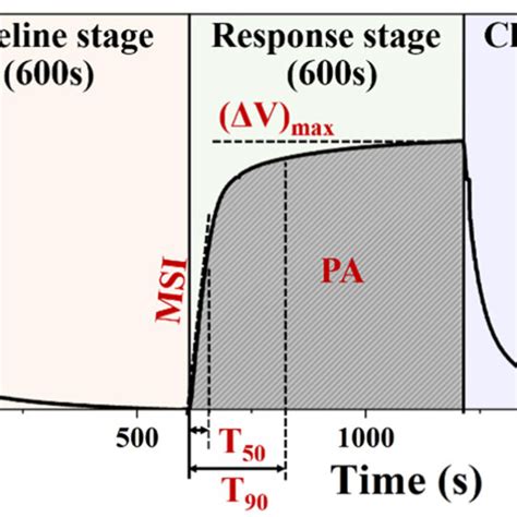 General View Of Features Extracted From The Original Response Curve Download Scientific Diagram