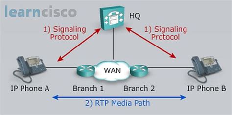 Sccp Call Flow Diagram Call Flow Diagram Template