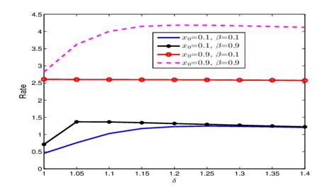 Achievable Rate Using Biased Wiener Algorithm Download Scientific Diagram