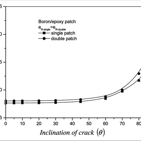 Stress Intensity Factor Reduction In Mode I Of An Inclined Crack Download Scientific Diagram