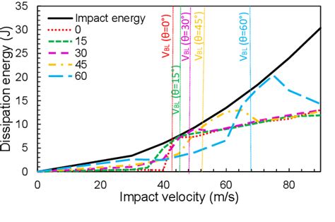 Figure 13 From Numerical Modelling Of Ballistic Impact Response At Low Velocity In Aramid