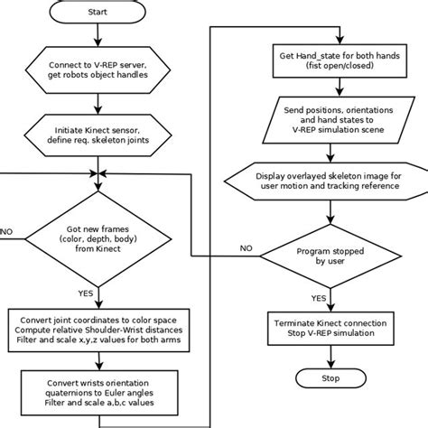 Simplified Flowchart Of The Positioning Program Download Scientific