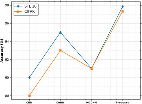 Accuracy Of The Proposed Method With The Existing Techniques Download