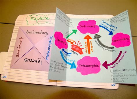 The Rock Cycle With Interactive Notebook Ideas For Science Teaching Science With Lynda R Williams