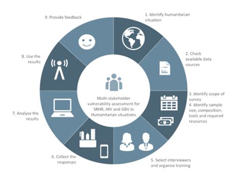 Developing Vulnerability Assessment Tools For SRHR Services In Humanitarian Settings Hera