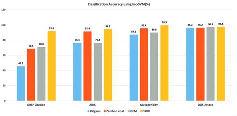 Classification Performance Of Inc Svm In Different Dataset Withwithout