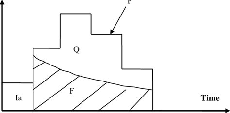 Separation Of Rainfall P Runoff Q Initial Abstraction I A And Download Scientific