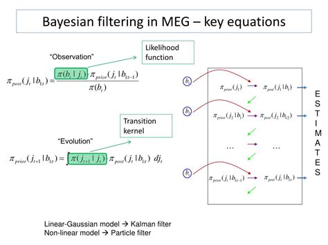 Ppt Particle Filtering In Meg From Single Dipole Filtering To Random Finite Sets Powerpoint