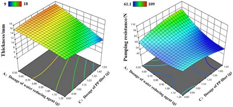 Model Of Polymer Mortars Under The Interaction Of The Water Reducing