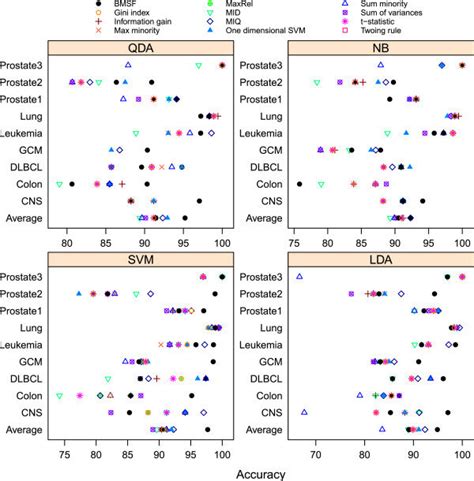 Comparison Of Different Variable Selection Methods For The Same Download Scientific Diagram