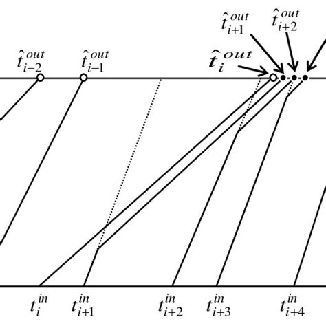 Trajectories Of Traffic Flow Solid Lines Indicate Real Vehicle