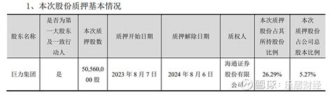 巨力集团质押巨力索具527股份 乐居财经 邓如菲 8月7日， 巨力索具 Sz002342发布关于控股股东部分股权质押的公告。公告显示