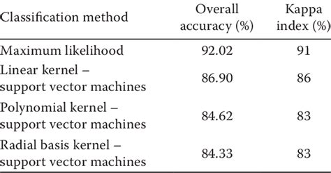 overall accuracy and kappa ratio evaluation of classification methods