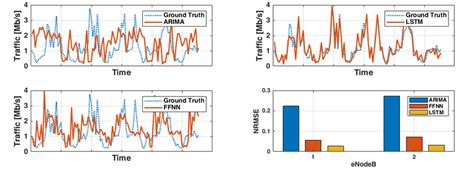 traffic prediction obtained with different model and errors download