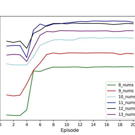 The Training Loss Curve Of The Ddpg Algorithm Download Scientific Diagram