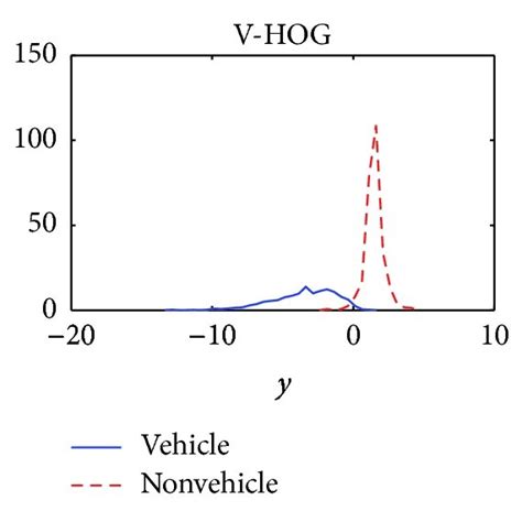 Distribution Of Soft Output Delivered By Svm For Pca V Hog And Download Scientific Diagram