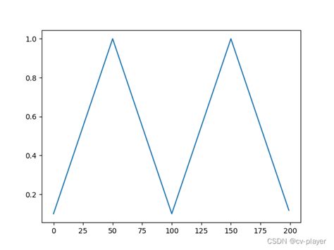深度学习：pytorch最全面学习率调整策略lr Scheduler Csdn博客