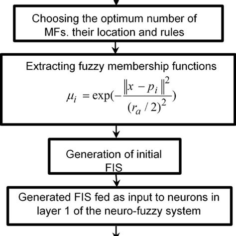 the general structure of the neuro fuzzy system download scientific diagram