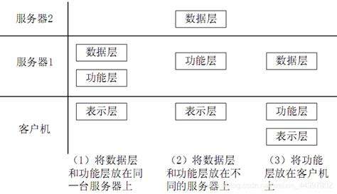 软件体系结构风格之cs，三层cs，与bs三层cs结构是胖客户端么 Csdn博客