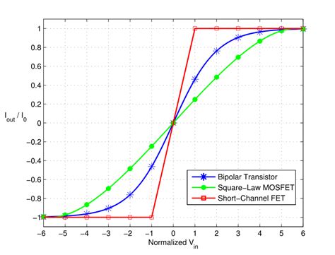 Current Switching In A Differential Pair As A Function Of The Input Download Scientific Diagram