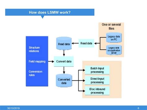 SAP Legacy System Migration Workbench LSMW Introduction PDF Computer Software And