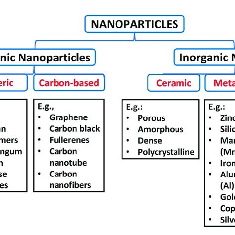 Types Of Nanoparticles Subdivisions And Examples Of Each Subdivision Download Scientific
