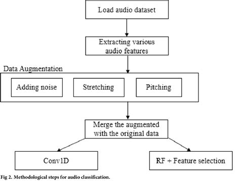 Figure 1 From Speech Emotion Recognition Using Machine Learning Techniques Feature Extraction