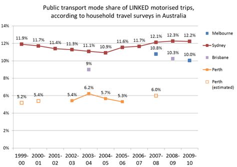 Public Transport Mode Share According To Household Travel Surveys Charting Transport