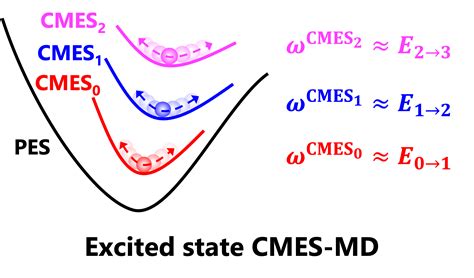 Calculating Vibrational Excited State Absorptions With Excited State Constrained Minimized