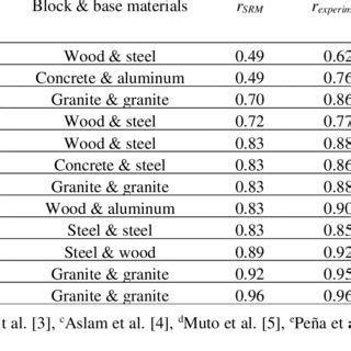 Comparison Of Experimental R Values And Estimates By The SRM Download Table