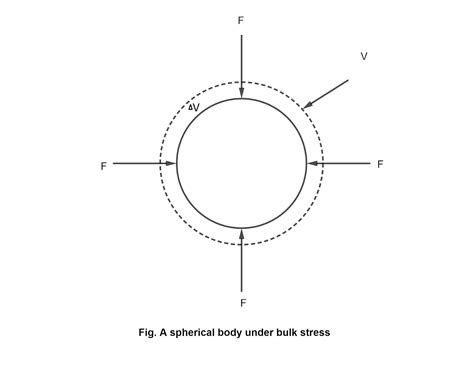 Elasticity Complete Notes Important Questions Short Questions And Numerical Problem