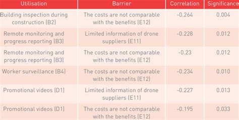 Correlations Between The Level Of Utilisation And Barriers Download Scientific Diagram