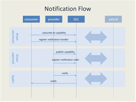 Communication Cisco Pxgrid Api Cisco Devnet