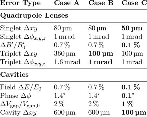 Parameters For Combined Error Runs Download Table