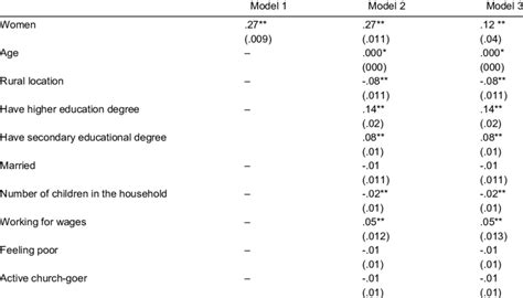 linear regression coefficients and standard errors predicting liberal
