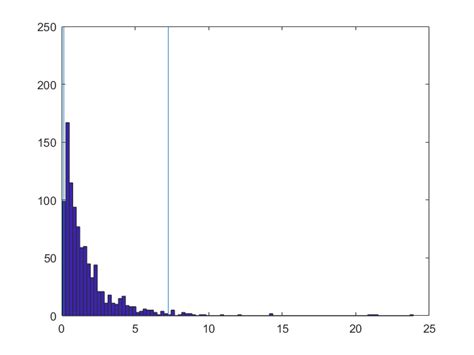 Significance Test For Skewed Distribution Cross Validated