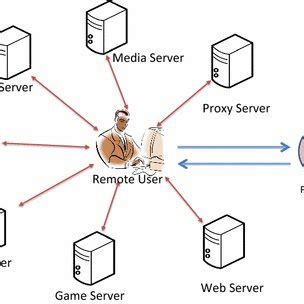 The Proposed Multi Server Environment Download Scientific Diagram