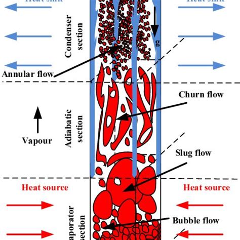 The Characteristics Of RTPCT And The Two Phase Flow Patterns Download Scientific Diagram