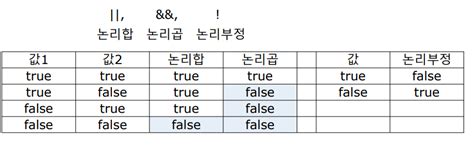 [java 0221 02] 논리연산 비트연산 삼항연산 문자열연산