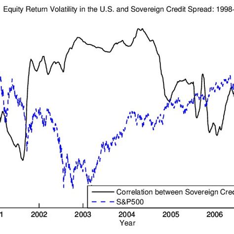 Conditional Correlation Between Equity Return Volatility In The Us Download Scientific
